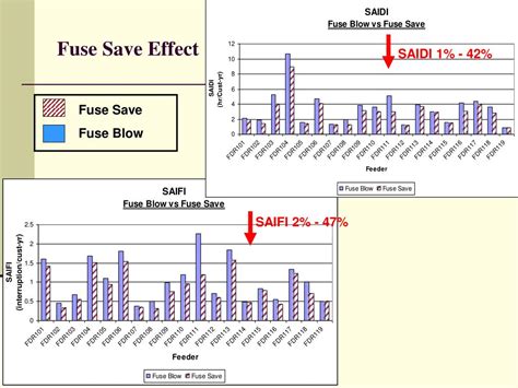 Ppt The Impact Of A “fuse Blow” Scheme On Overhead Distribution System Reliability And Power