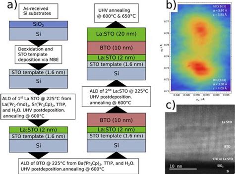 Atomic Layer Deposition Of Functional Multicomponent Oxides Apl