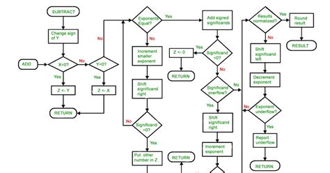 Addition Algorithm Of Sign Magnitude Numbers Carol Jones Addition