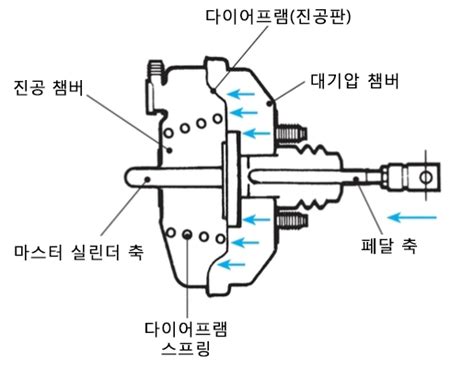 자동차정보 브레이크의 작동 원리 네이버 블로그