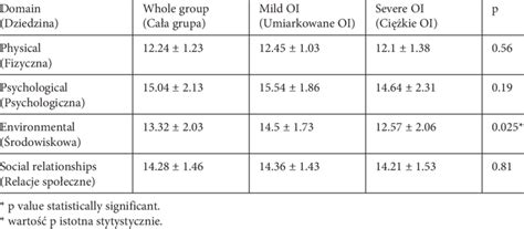 Mean Scores In Different Life Domains In The Whoqol Bref Questionnaire