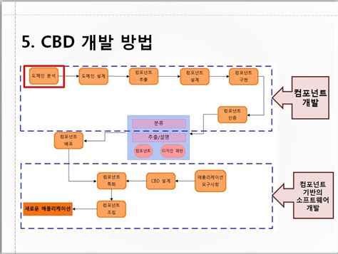 28기 박은진 Cbd 개발방법론 1장 개발방법론 선문비트프로젝트