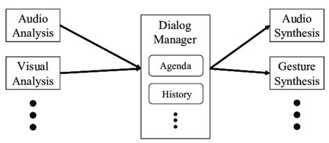Simplified Architecture For Embodied Conversational Agent Download Scientific Diagram