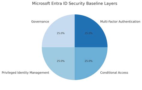Microsoft Entra Id Security Baseline Best Practices 2025 La Net Azure