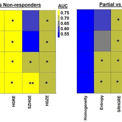 Heatmap Shows The Quantification Auc Of The Relationship Between