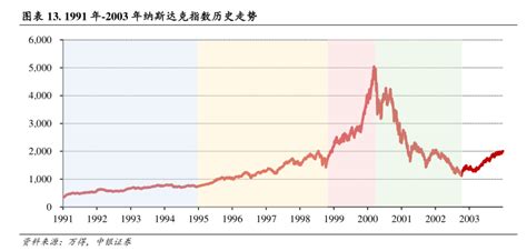 1991年 2003年纳斯达克指数历史走势 2024年07月 行业研究数据 小牛行研