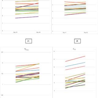 Lung Function FEV A FVC B TL CO C And K CO D Measured On Download Scientific
