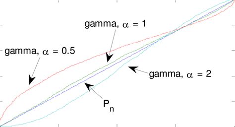 Cdf Comparison Indicates That The Gamma Distribution With Download