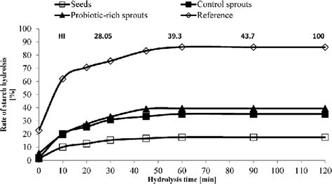 Kinetics Of Starch Hydrolysis Download Scientific Diagram