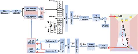 Schematic Diagram Of An Indoor Vlc System Using Dmt Modulation