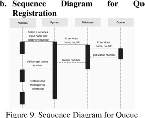 Figure 1 From Analysis And Design Of Queue Service Information System