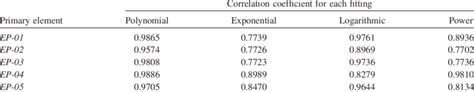 Discharge Coefficient Fitting Curves Correlation Download Scientific