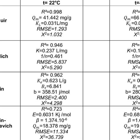 Isotherms Parameters By Linear Method For The Sorption Of Mb By Mnp
