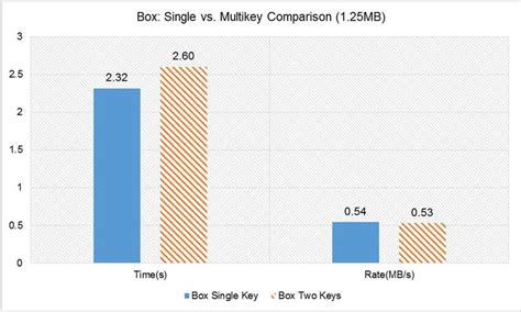 Box S Single Key And Multi Key Comparison Download Scientific Diagram
