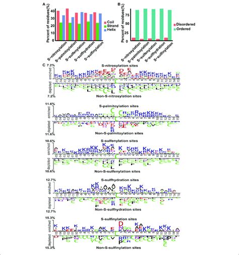 The Characteristic Of Cysteine Modification Sites And Proteins A