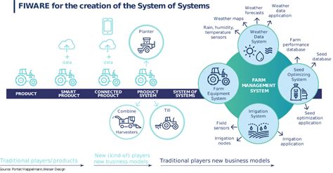 smart agrifood fiware foundation open source platform