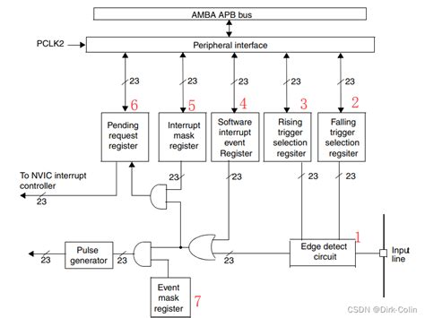 stm32笔记—exti外部中断 stm32 gpio exti csdn博客