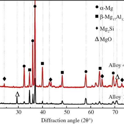 Xrd Patterns Of The Base Mg Alloy Alloy 1 And Fac Mg Alloy Degradable