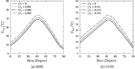 Figure 3 From A Micro Structure Dependent Buckling Analysis Of Partially Cracked Generally