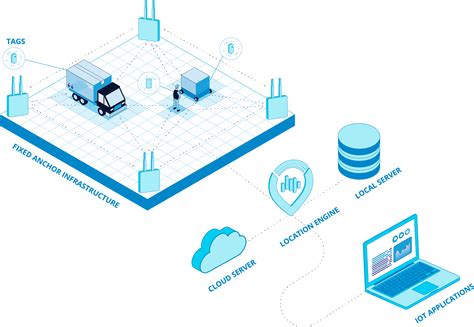 In Depth Guide To Rtls Technology Real Time Location Systems