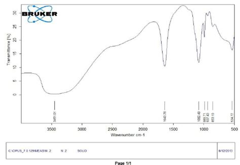 A FTIR Transmittance Graph Download Scientific Diagram