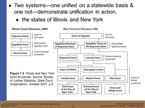 New York Court System Structure Chart