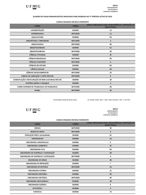 Quadro De Vagas Remanescentes Ufmg Para Ingresso Em 2023 1 Trob Pdf