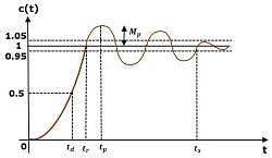 Time Domain Specifications Control Systems Electrical Engineering