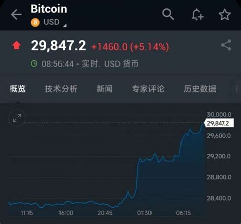 比特币日内涨超5 关口 财经 南方