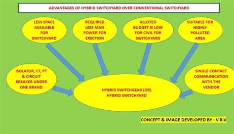 Hybrid Substation Design For Solar Pv Power Plants Solar Parks