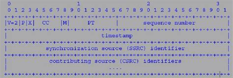 音视频数据处理入门：rtp协议解析rtp报文结构 Csdn博客