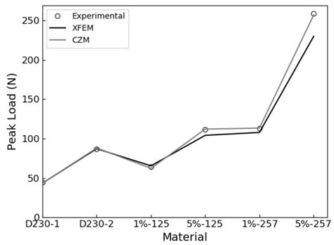 Polymers Free Full Text Modeling Brittle Fractures In Epoxy Nanocomposites Using Extended