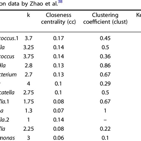 Functional Co Occurrence Network Inferred From The Sparcc Algorithm