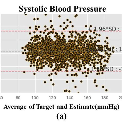 Regression Plot For Performance Evaluation Of Blood Pressure Estimation