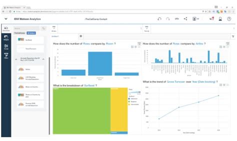 Ibm Watson Analytics Dank Künstlicher Intelligenz Besser Als Excel
