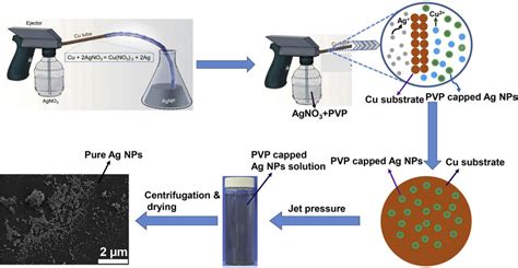 Schematic Figure Of The Synthesizing Jet Method And The Process Of