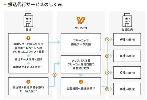 振込代行サービスフリーコムの特徴・料金・評判 プロキュア 法人向けsaas・itサービスの比較・検索サイト