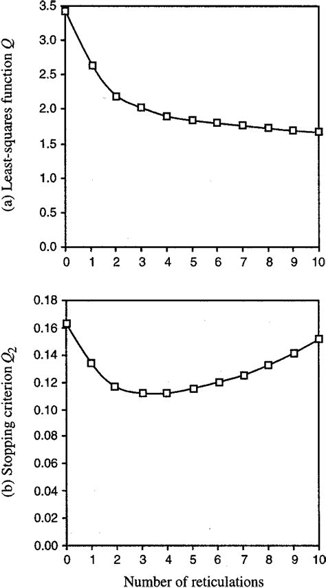 Behavior Of A The Least Squares Function Q And B The Goodness Of T