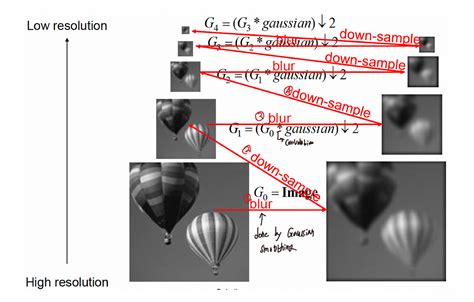 [cv] 4 multi scale representation gaussian and laplacian pyramid