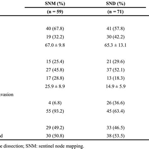 Patients Preoperative Clinical Characteristics By Group Download Table