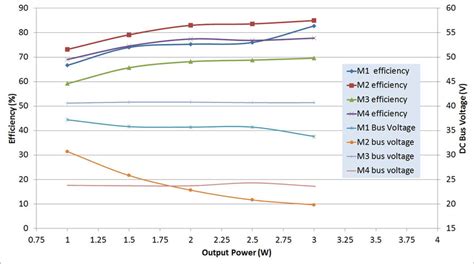 Comparison Of Measured Efficiencies And Dc Bus Voltages Of Different