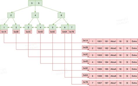 创建正确的mysql数据库索引mysql Key Using Btree Csdn博客