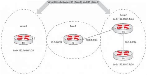 The Ospf Protocol Howtonetwork