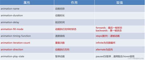 web前端开发—进阶css（动画） web 逐帧动画 csdn博客