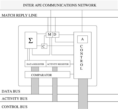 Associative Processing Element Download Scientific Diagram