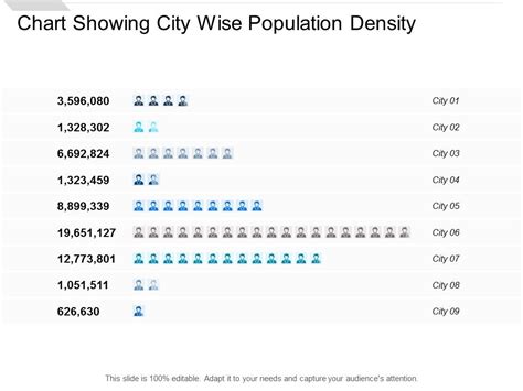 Chart Showing City Wise Population Density Ppt Powerpoint Presentation