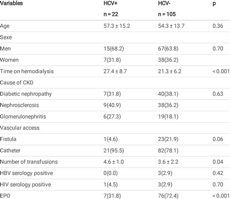 Patient Characteristics According To Hcv Infection Status Download