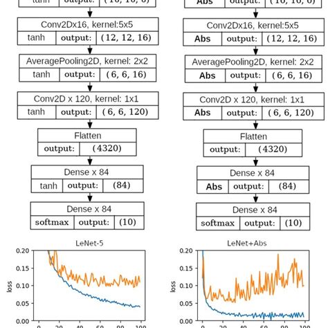 Tested Network Architectures A Standard LeNet 5 B LeNet Abs With