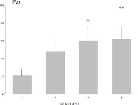 The Means Number SE Of PVs During The Acquisition Of Sexual Download Scientific Diagram