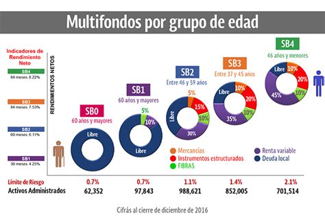 Ahorradores en el SAR podrán migrar por primera vez al fondo de inversión SIEFORE de su